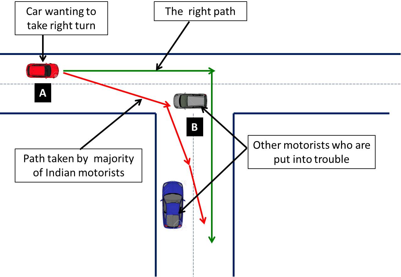 Indian Driving Habits - I